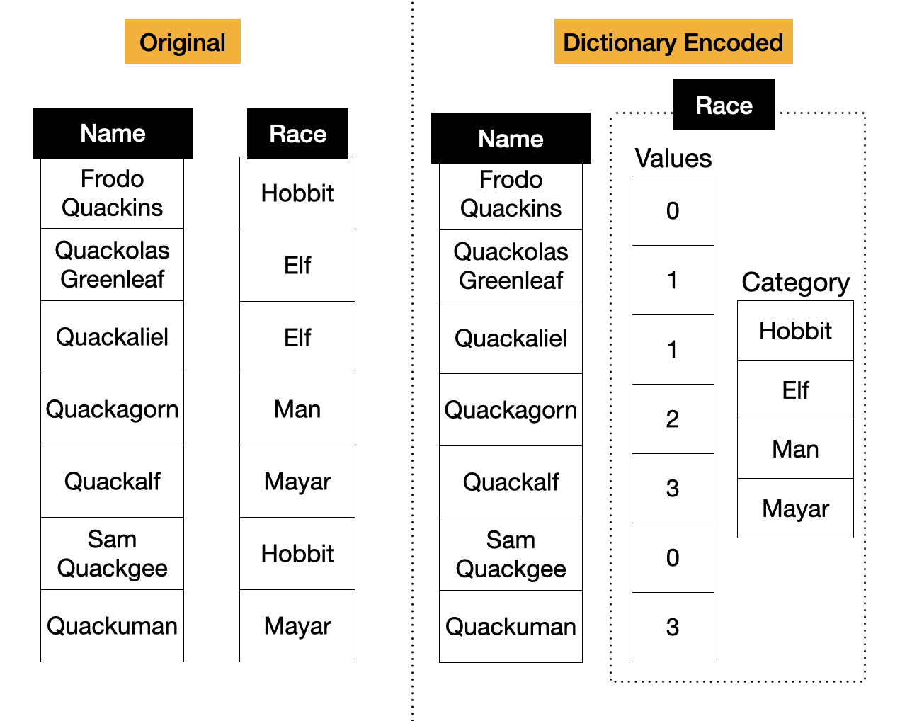 DuckDB The Lord Of Enums The Fellowship Of The Categorical And
